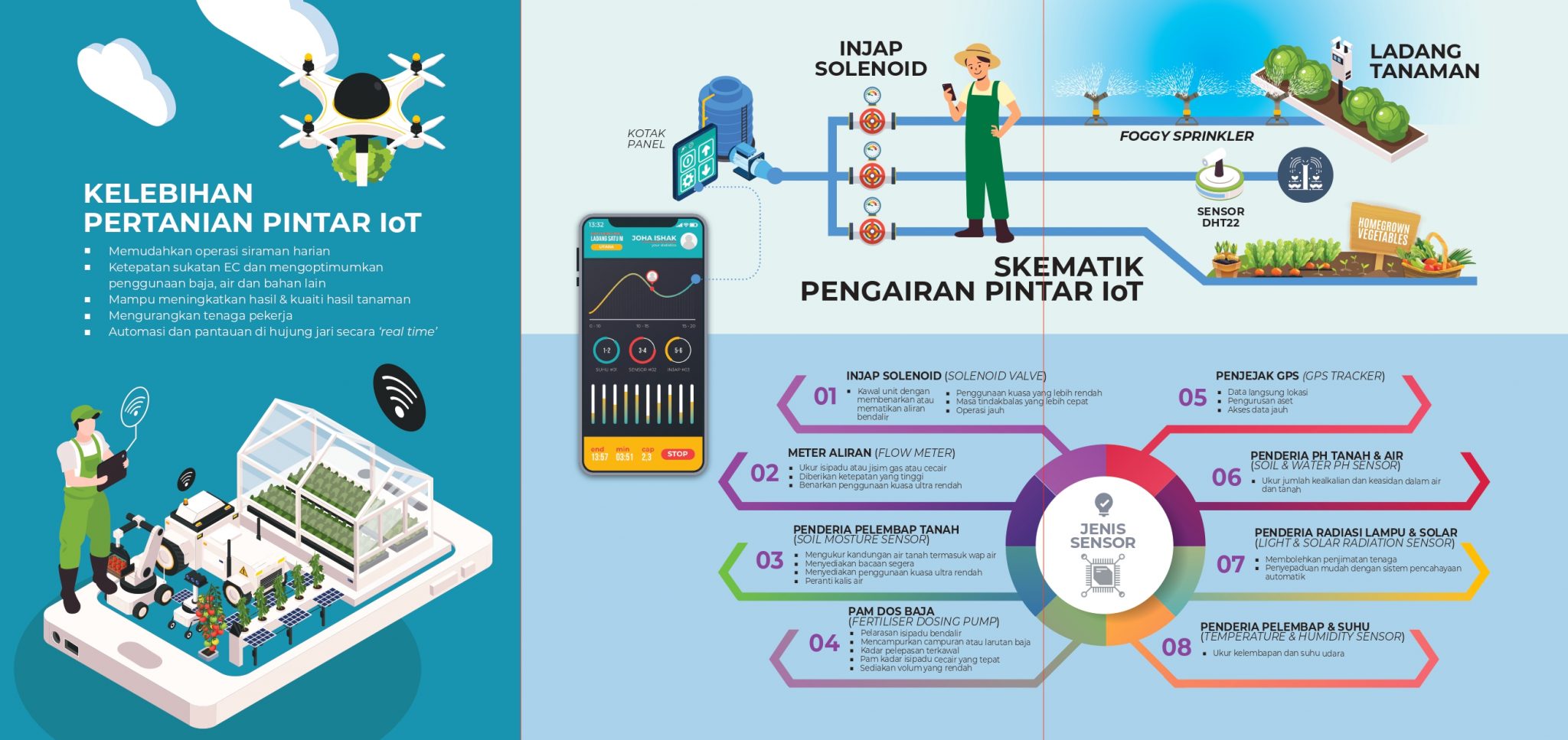 Teknologi IOT - ePengembangan