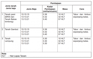 Tanaman Keledek - ePengembangan